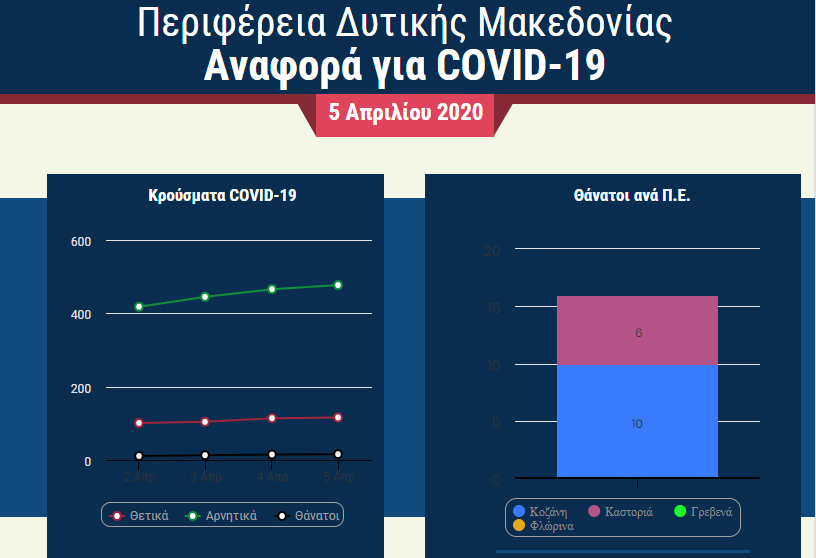 ΠΔΜ: Γραφιστική Αναφορά για COVID-19 στις 5/4/20 στην Περιφέρεια Δυτ ...
