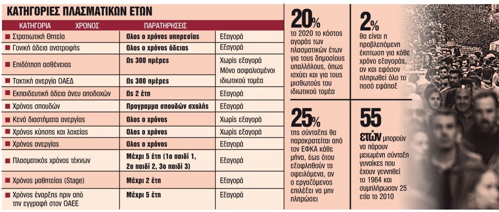 Πώς θα βγείτε πρόωρα στη σύνταξη – Τα 15 «κλειδιά» που πρέπει να ξέρετε ...