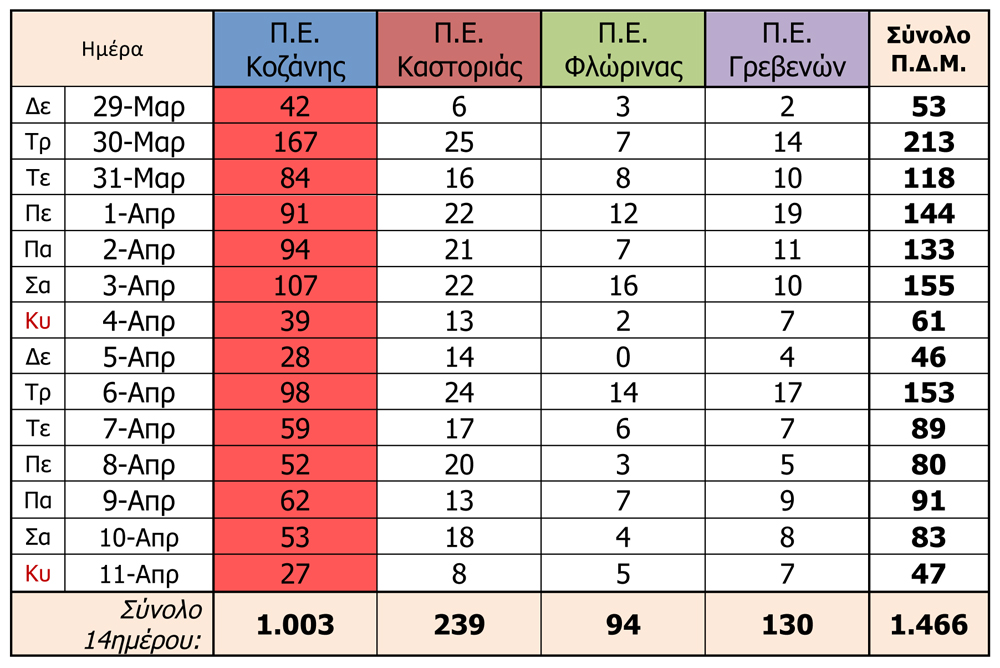 Ημερήσια αναφορά covid-19 από την Περιφέρεια Δυτικής Μακεδονίας – Δείτε ...