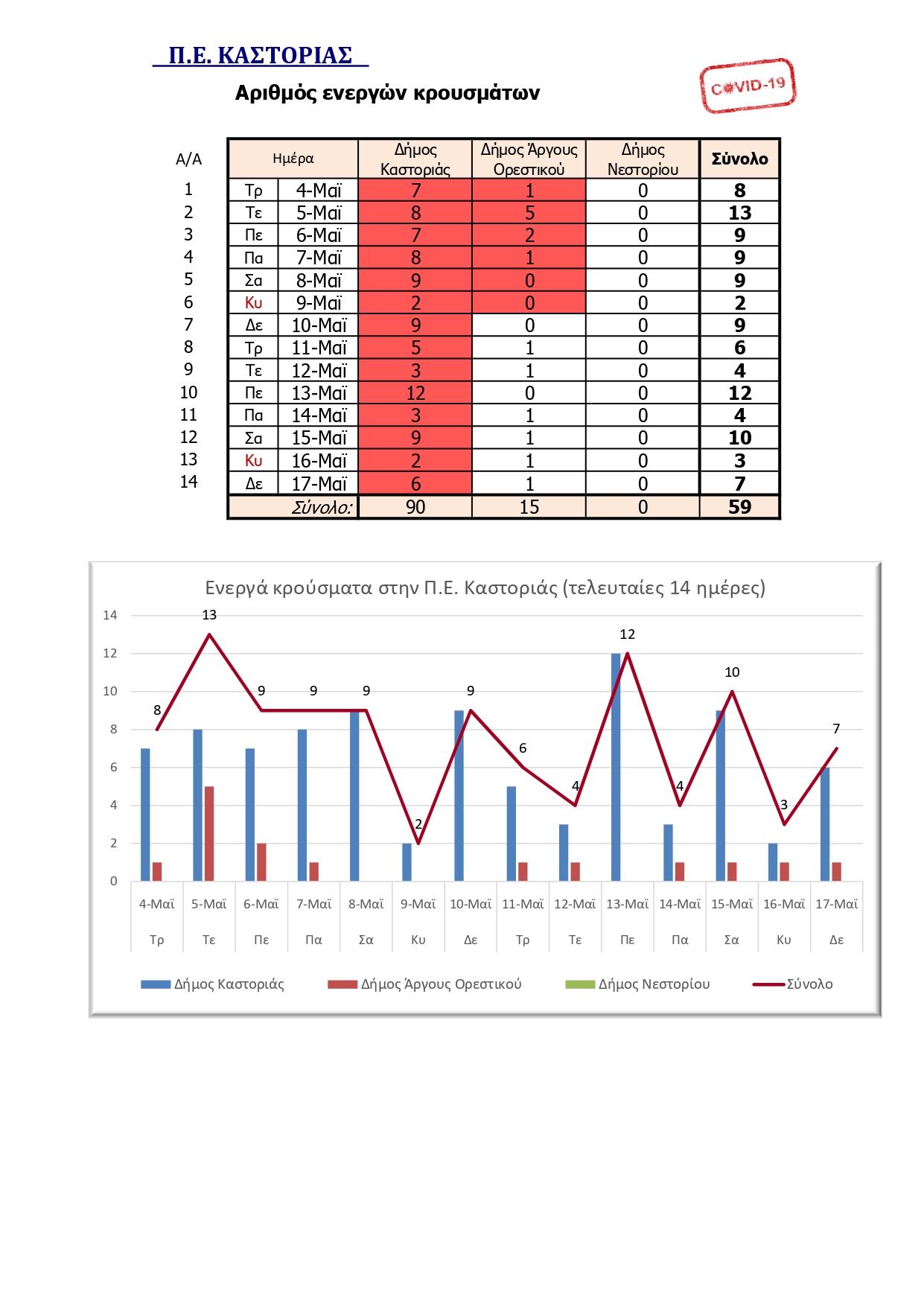 Ημερήσια αναφορά covid-19 από την Περιφέρεια Δυτ. Μακεδονίας - Δείτε τα ...