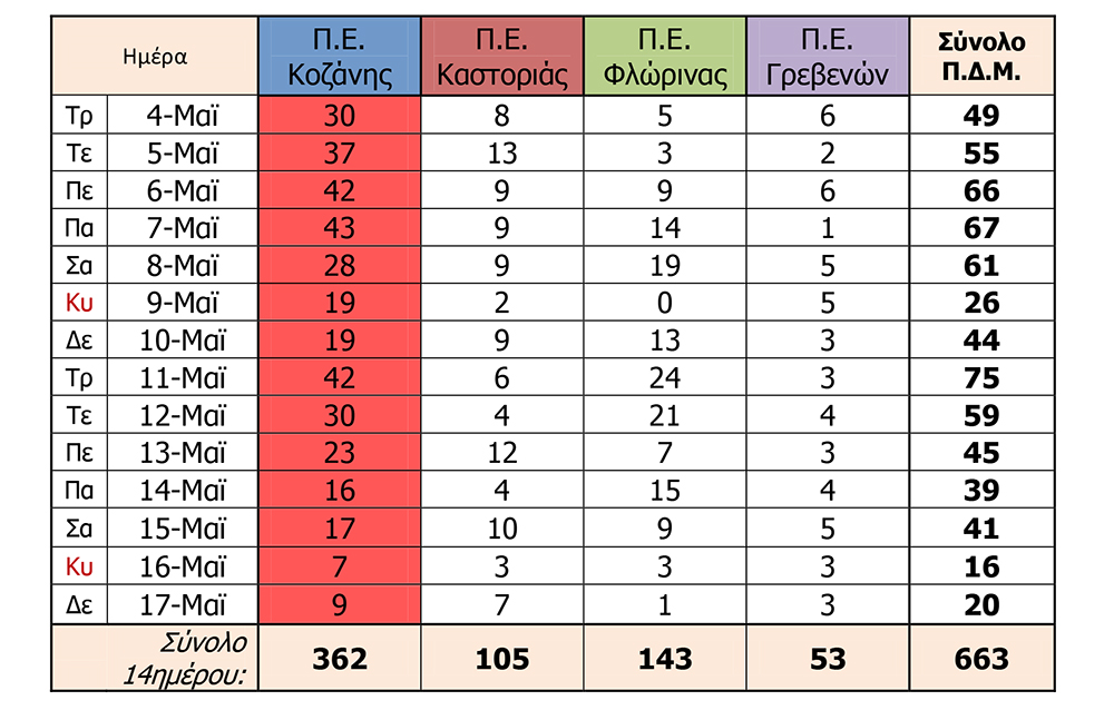 Ημερήσια αναφορά covid-19 από την Περιφέρεια Δυτ. Μακεδονίας - Δείτε τα ...