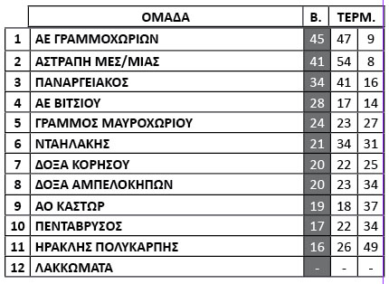 ΕΠΣ ΚΑΣΤΟΡΙΑΣ: Τα αποτελέσματα σε Α' & Β' κατηγορία για την 17η & 14η ...